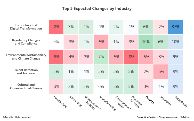Change Management Trends Outlook: 2024 and Beyond